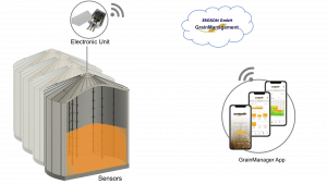 Electronic Grain Bin Monitoring Systems - Ergson GmbH